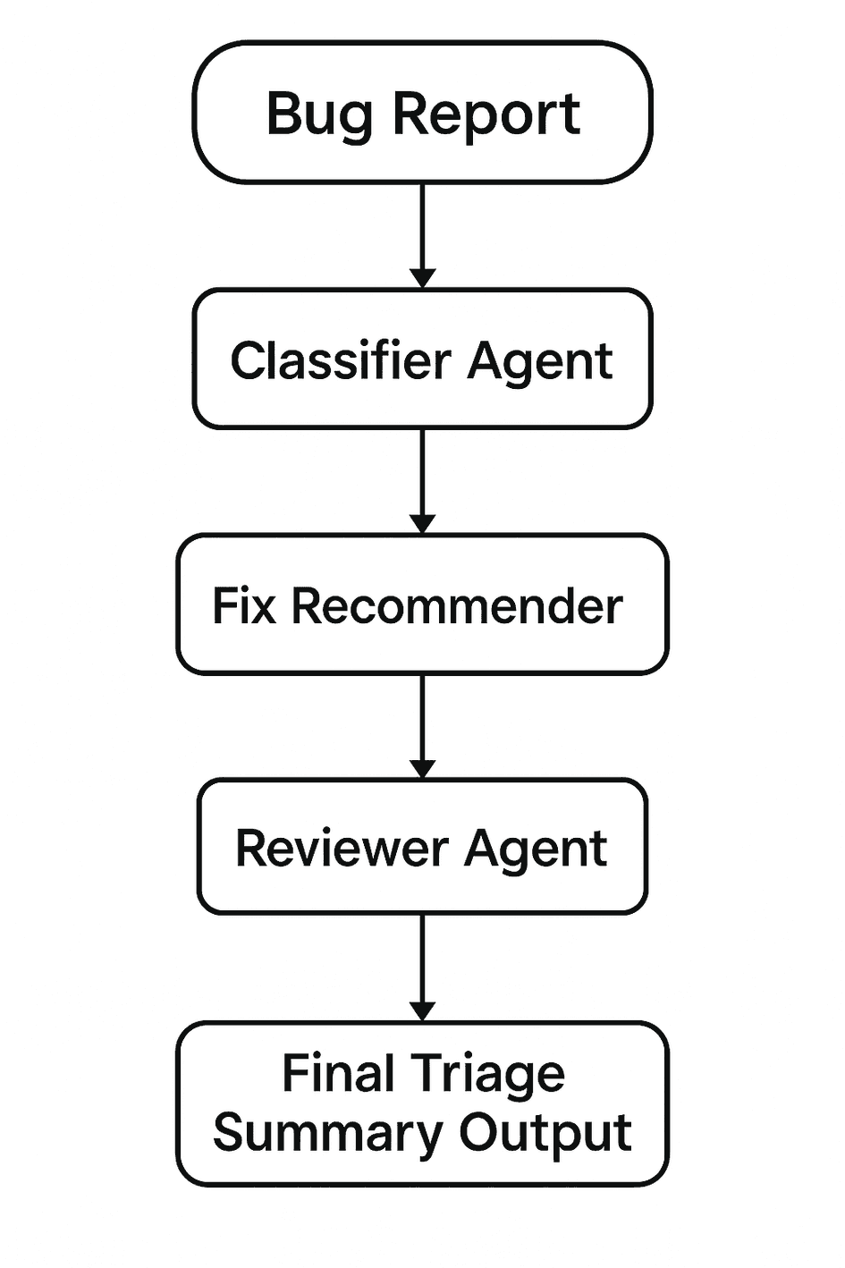 Building a Multi-Agent AI Bug Triage System with Azure OpenAI | Xenobiasoft Blog